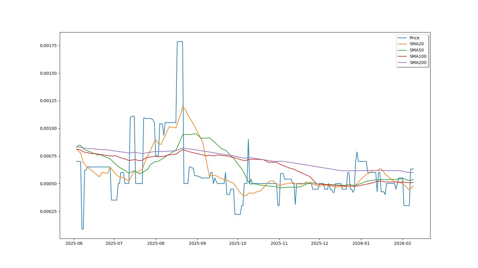 Whive Simple Moving Averages