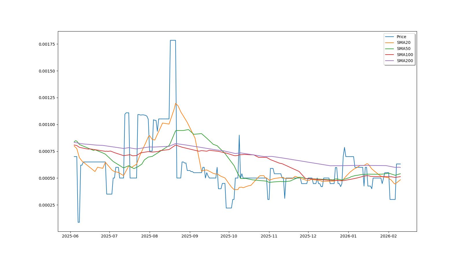 Whive Simple Moving Averages