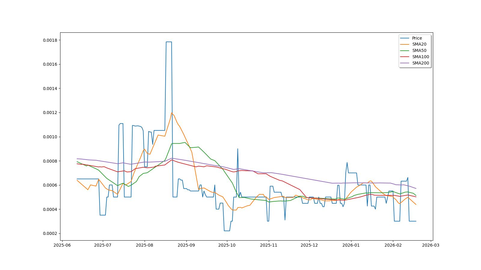Whive Simple Moving Averages
