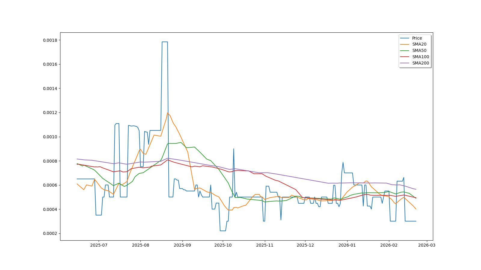Whive Simple Moving Averages