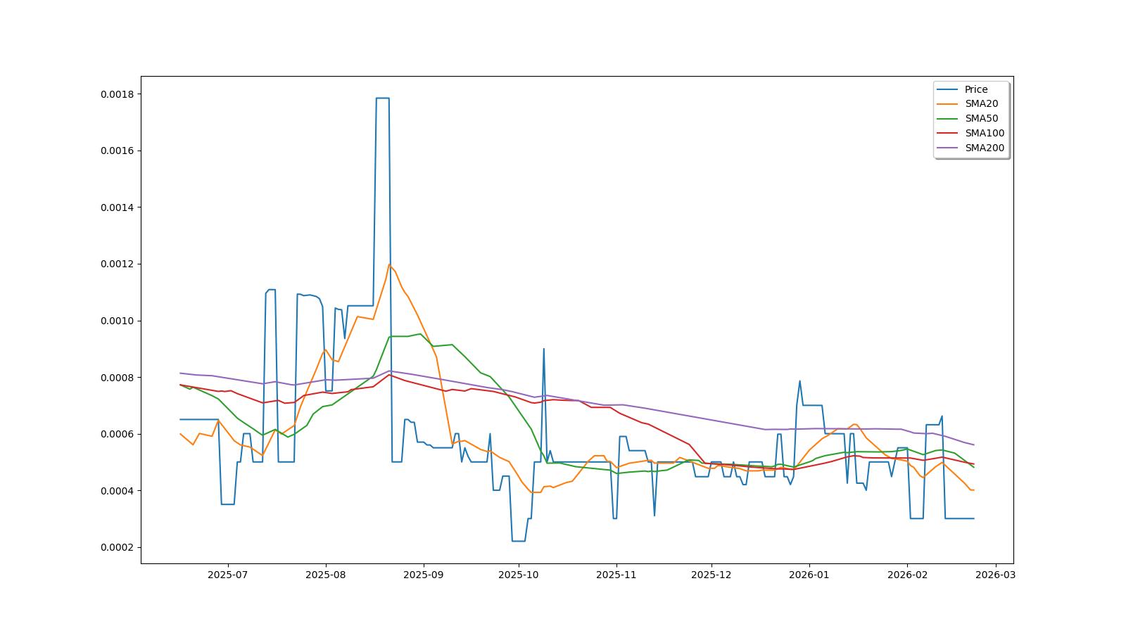 Whive Simple Moving Averages