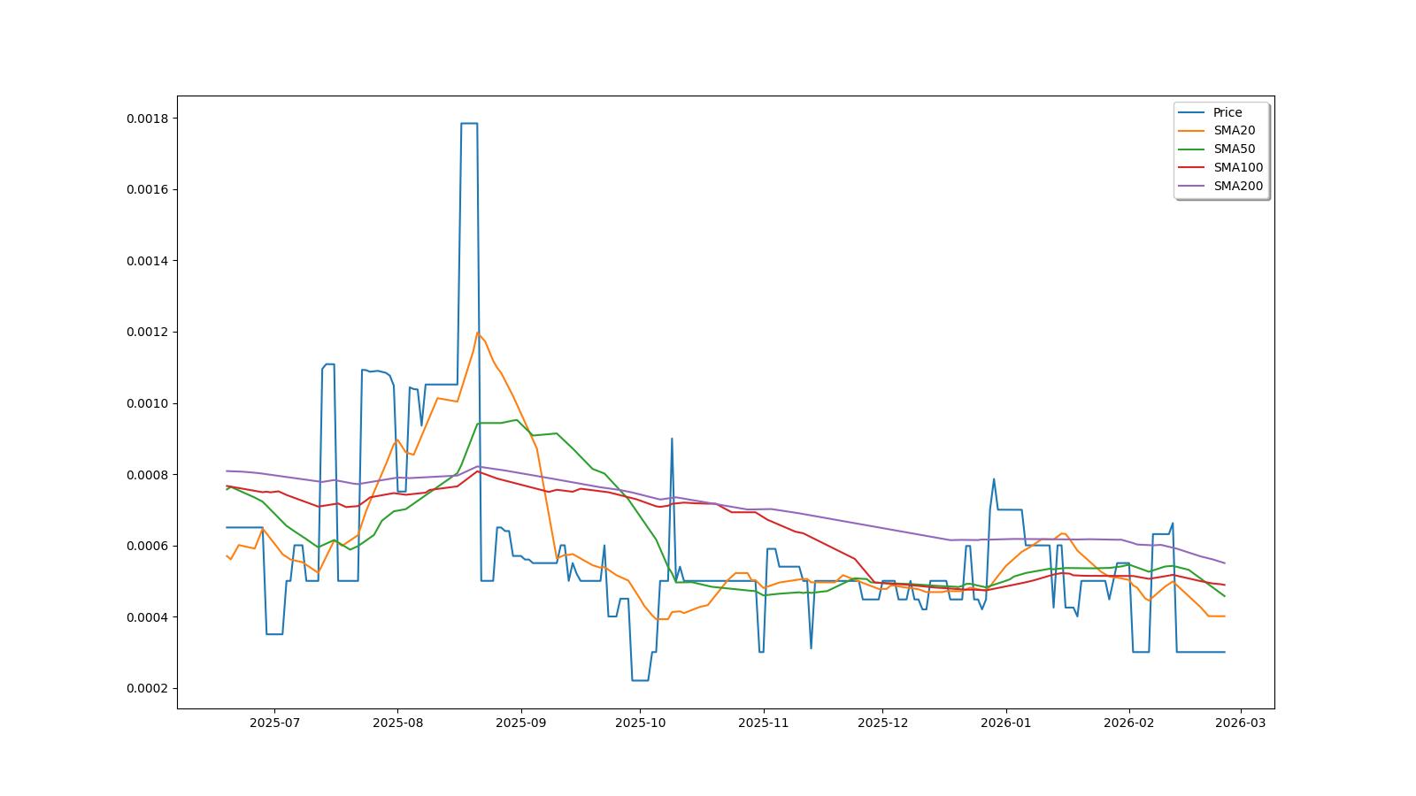 Whive Simple Moving Averages