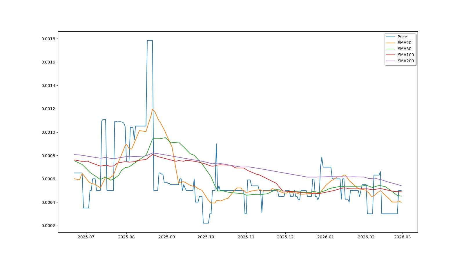 Whive Simple Moving Averages