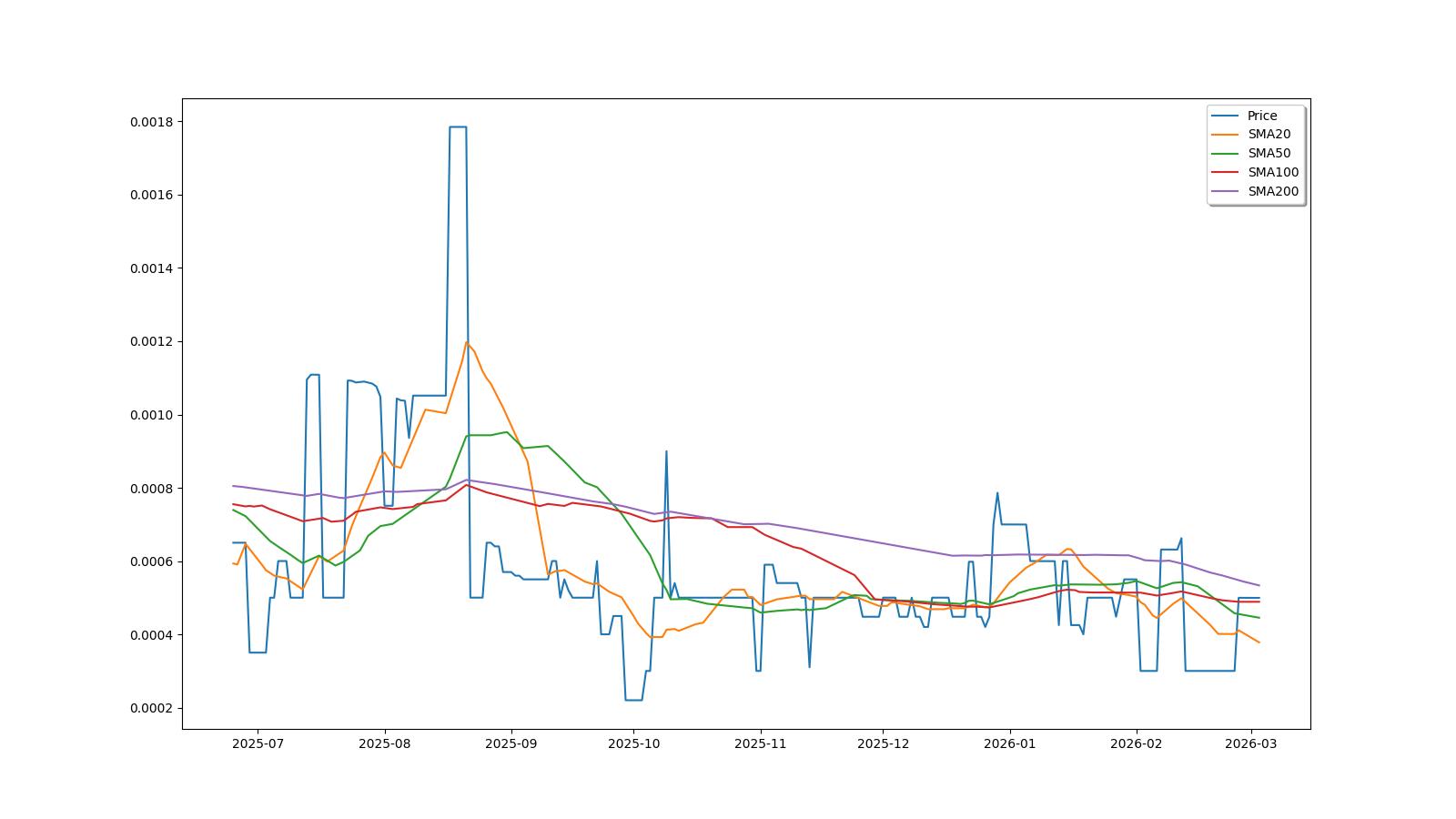 Whive Simple Moving Averages
