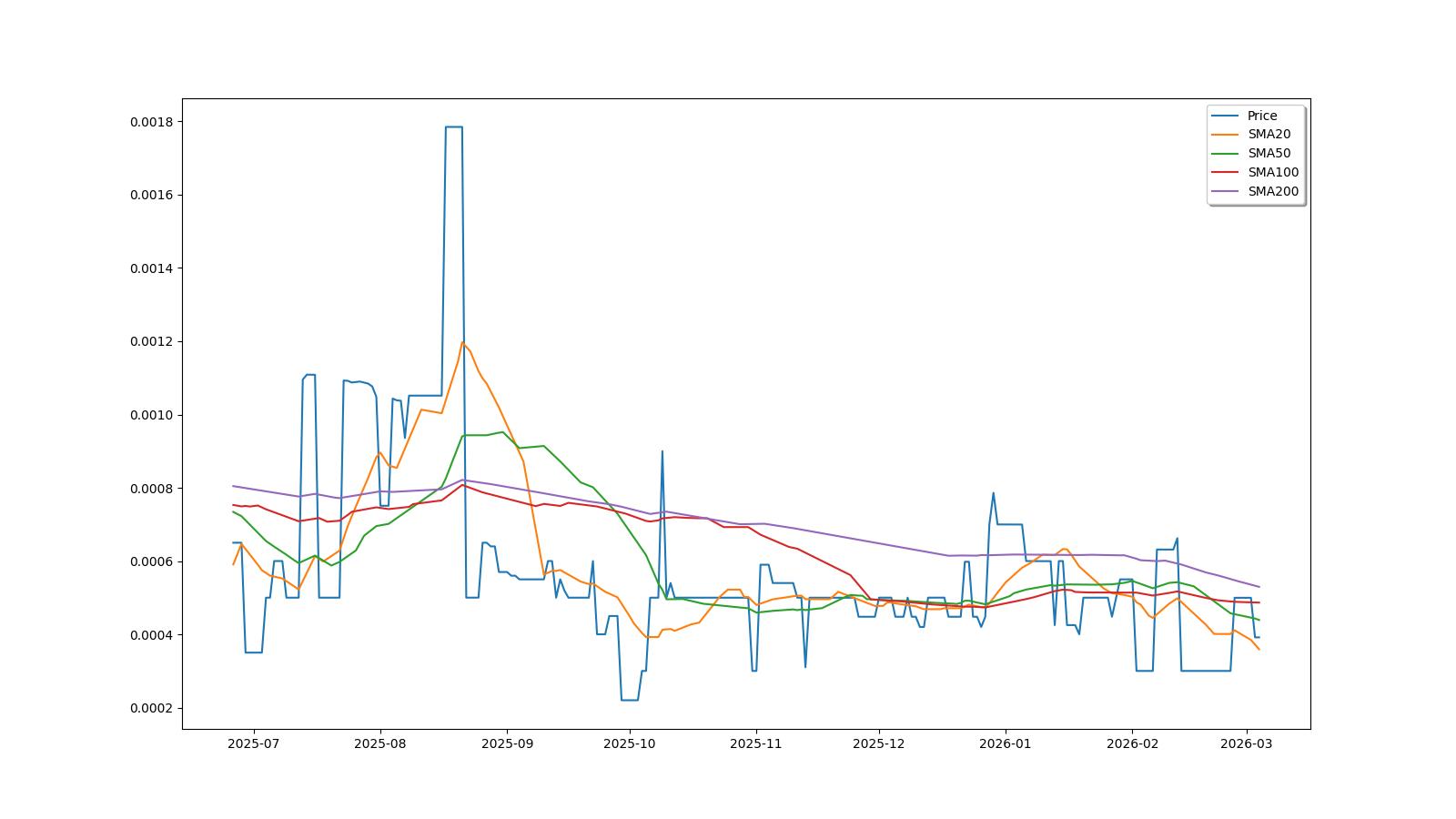 Whive Simple Moving Averages