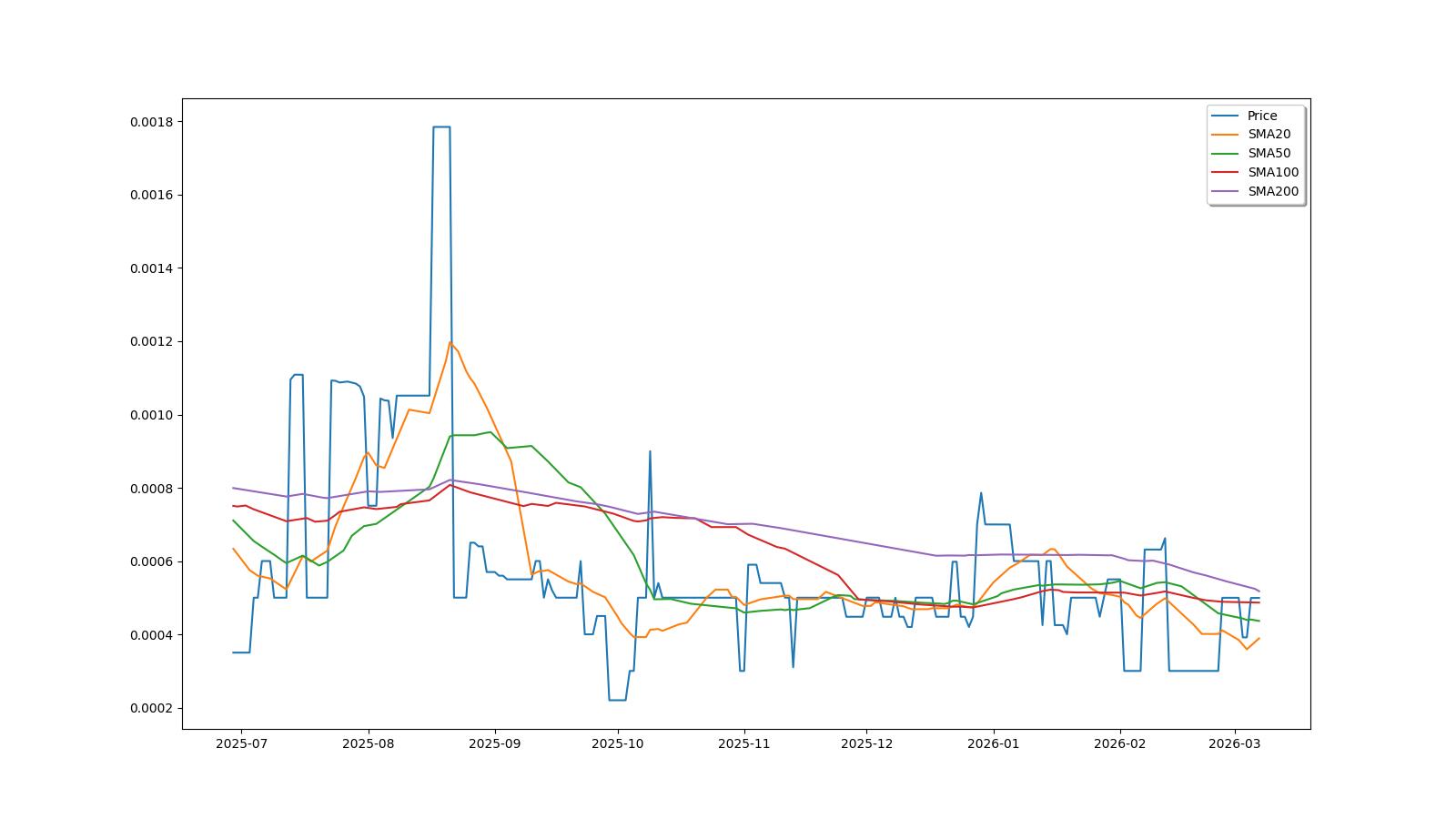 Whive Simple Moving Averages