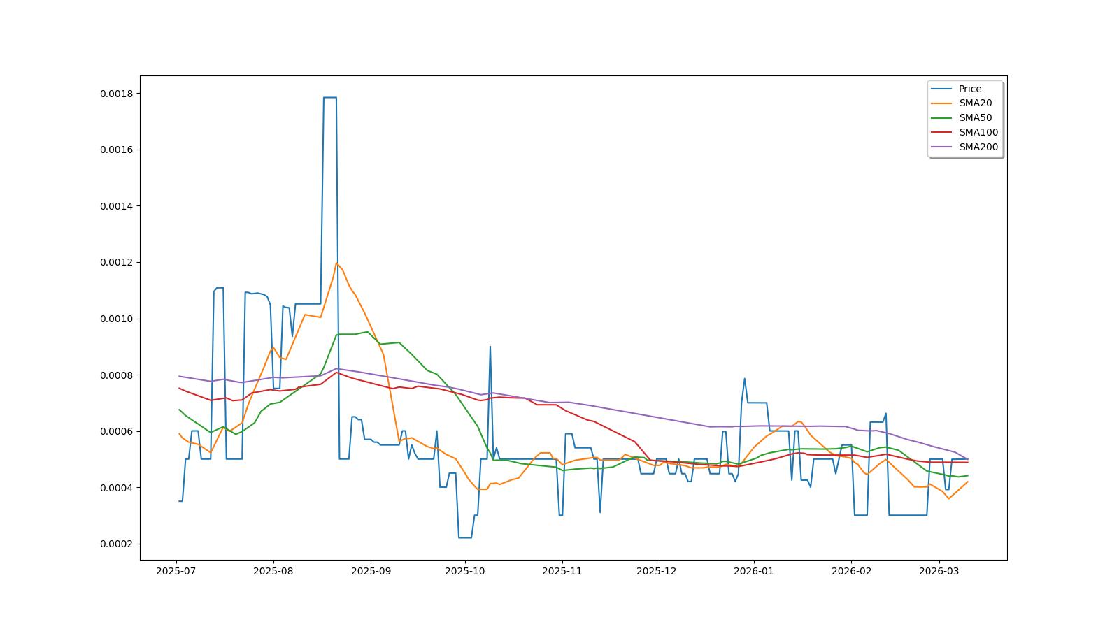 Whive Simple Moving Averages