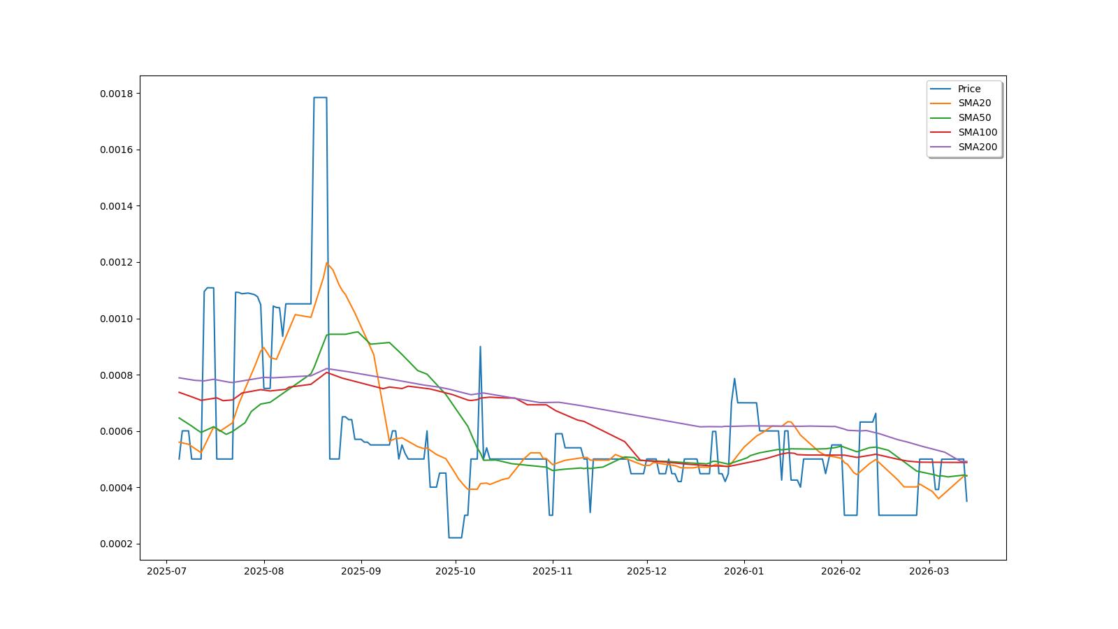 Whive Simple Moving Averages