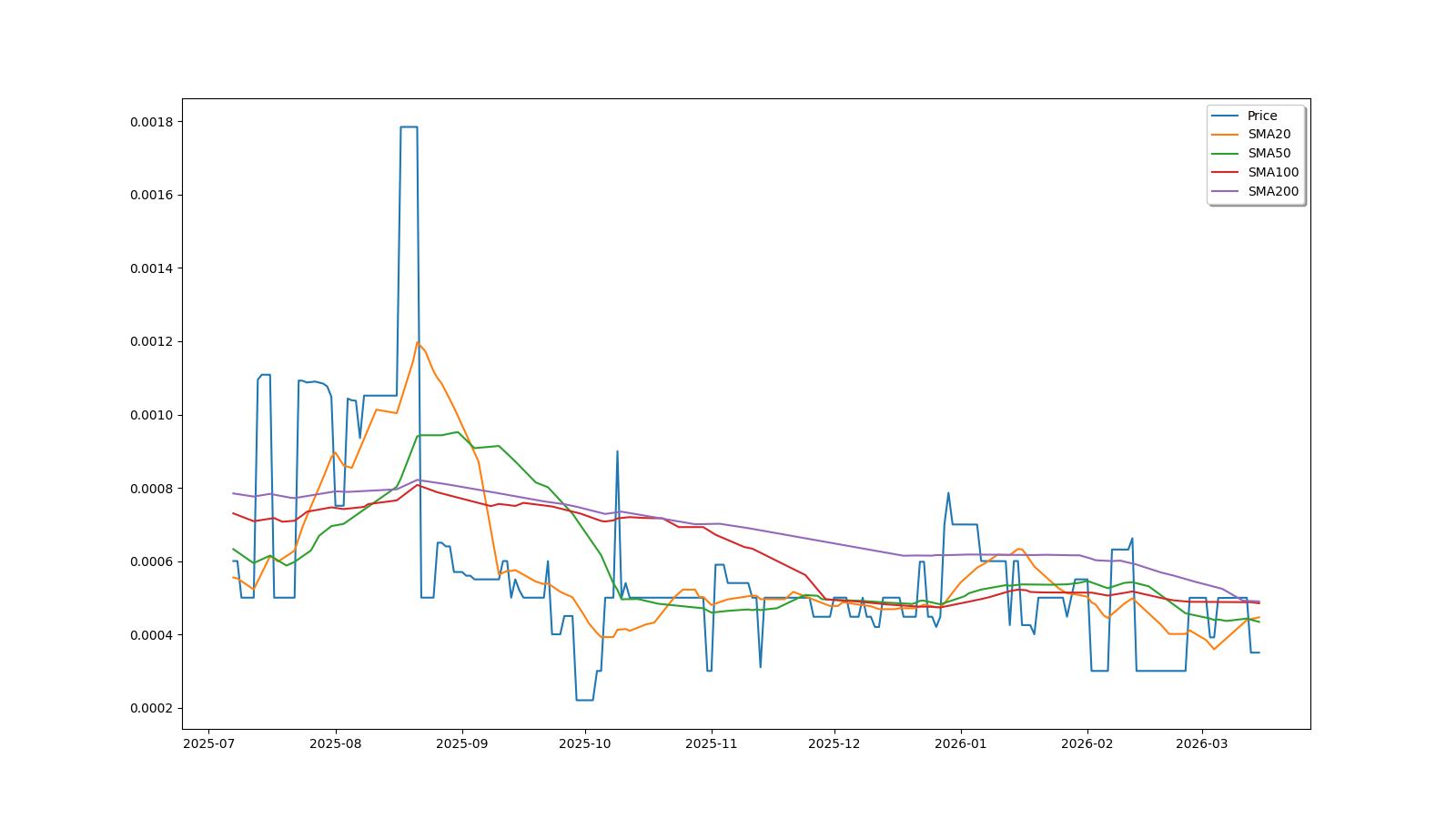 Whive Simple Moving Averages