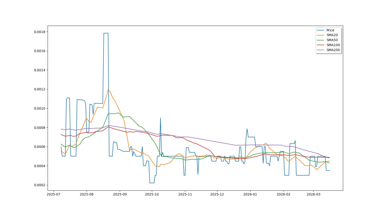 Whive Simple Moving Averages