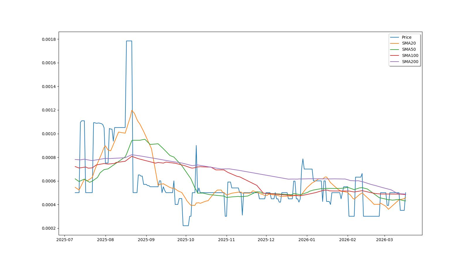 Whive Simple Moving Averages