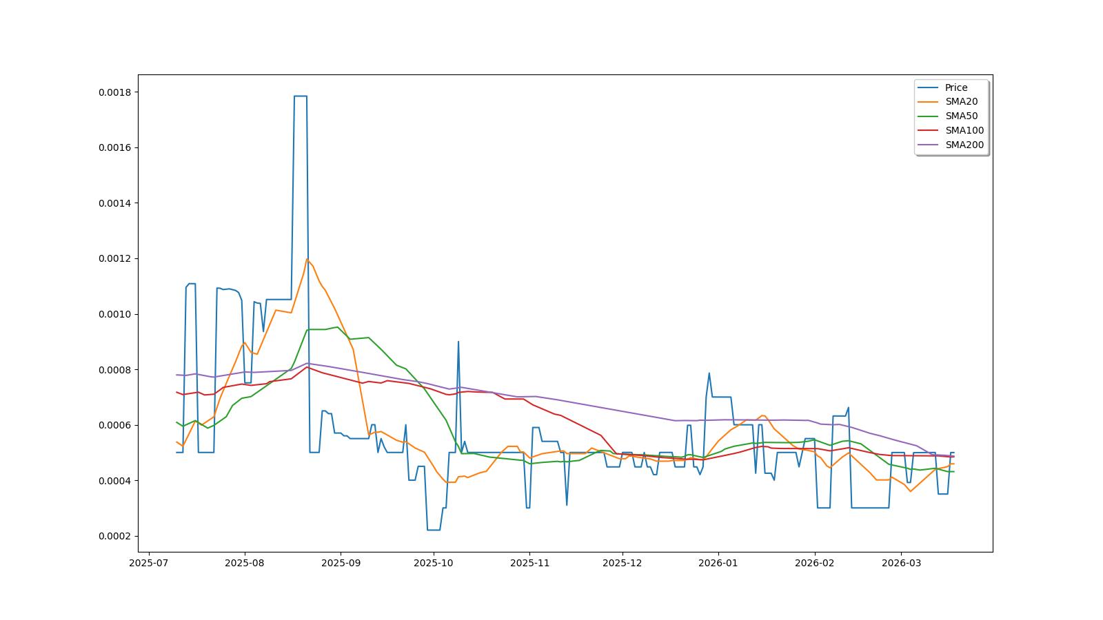 Whive Simple Moving Averages