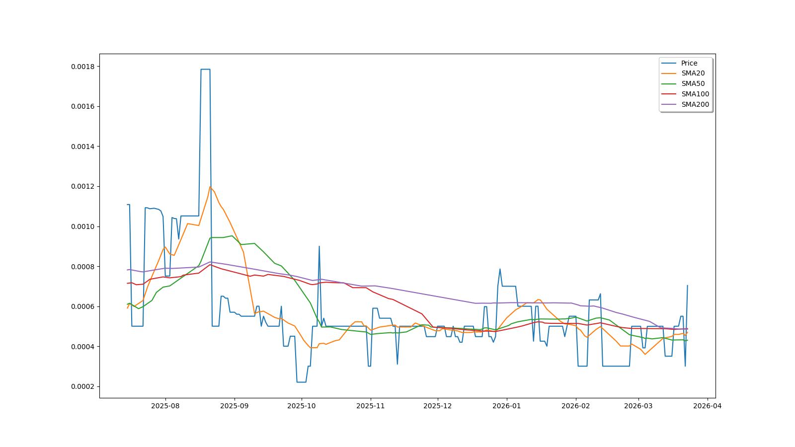 Whive Simple Moving Averages