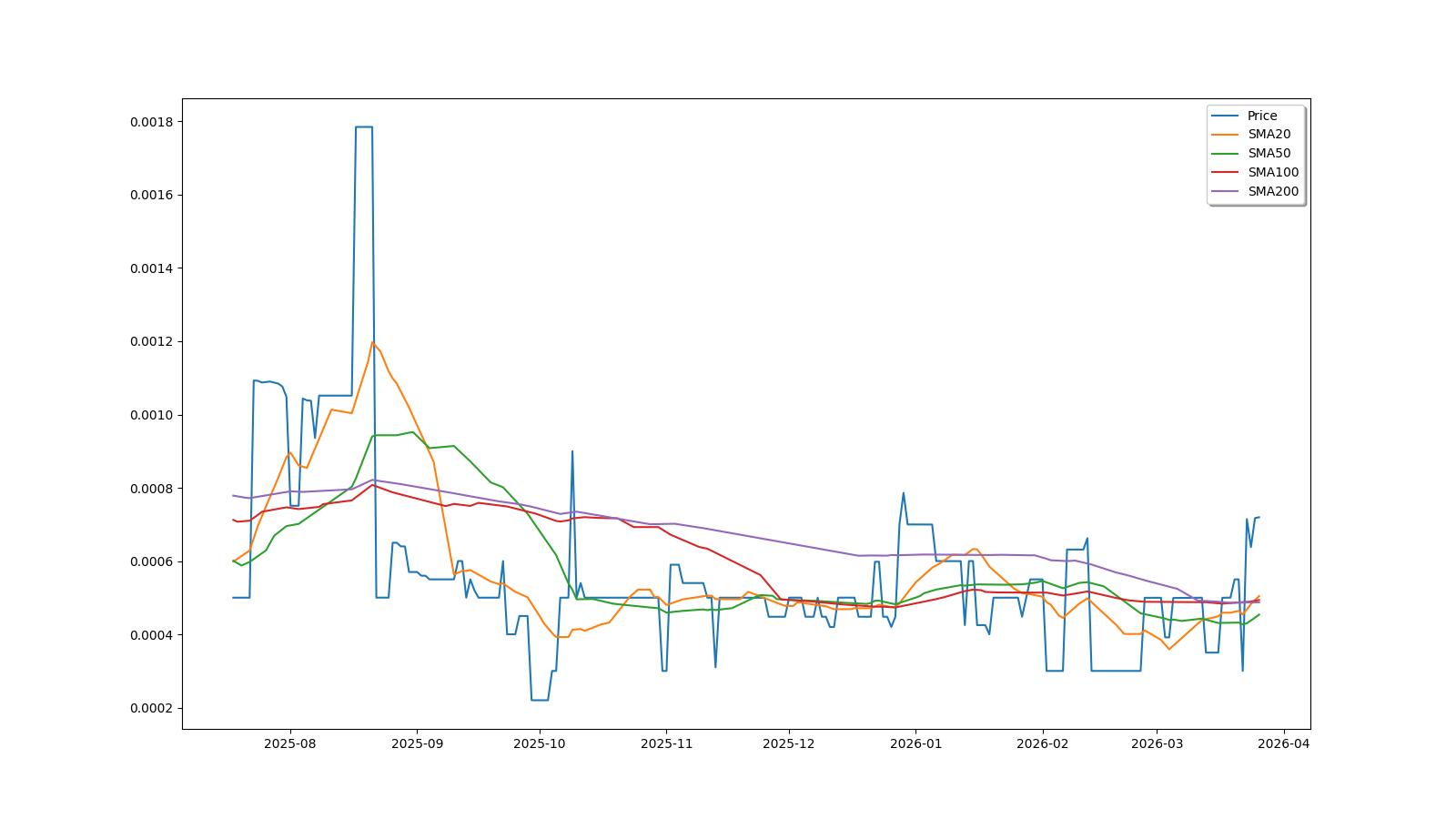 Whive Simple Moving Averages