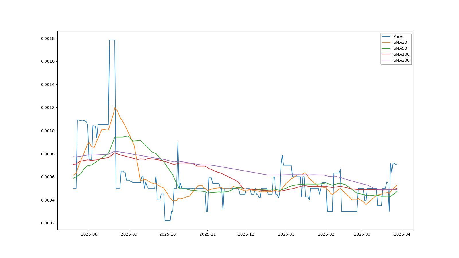 Whive Simple Moving Averages