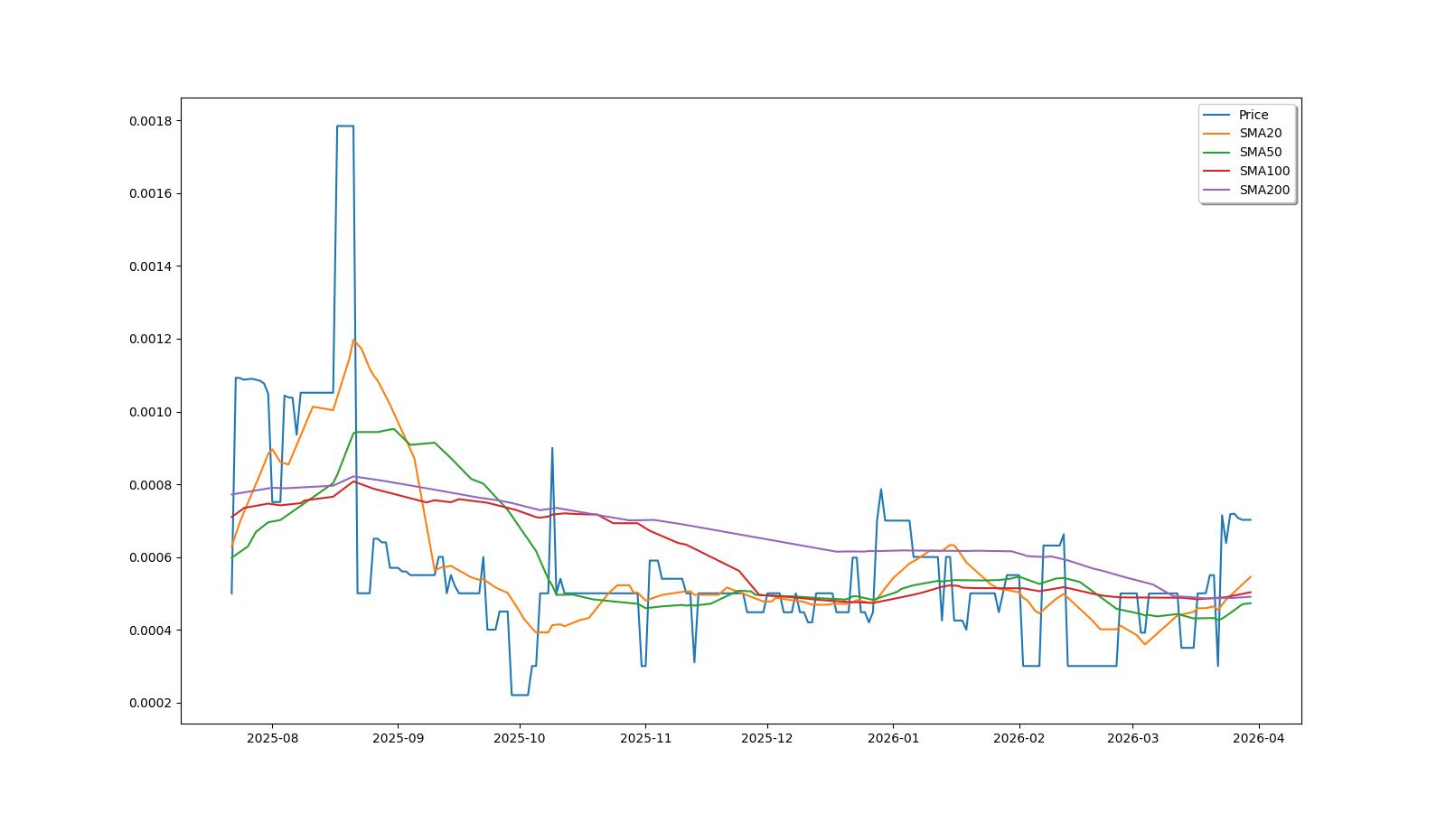 Whive Simple Moving Averages