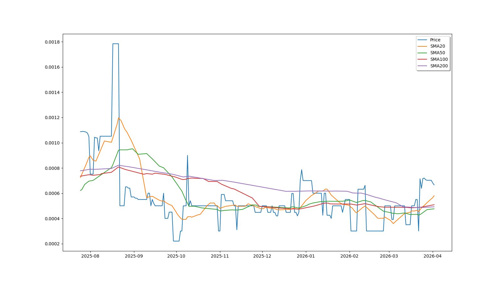 Whive Simple Moving Averages