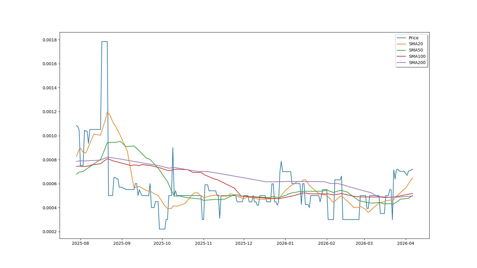 Whive Simple Moving Averages
