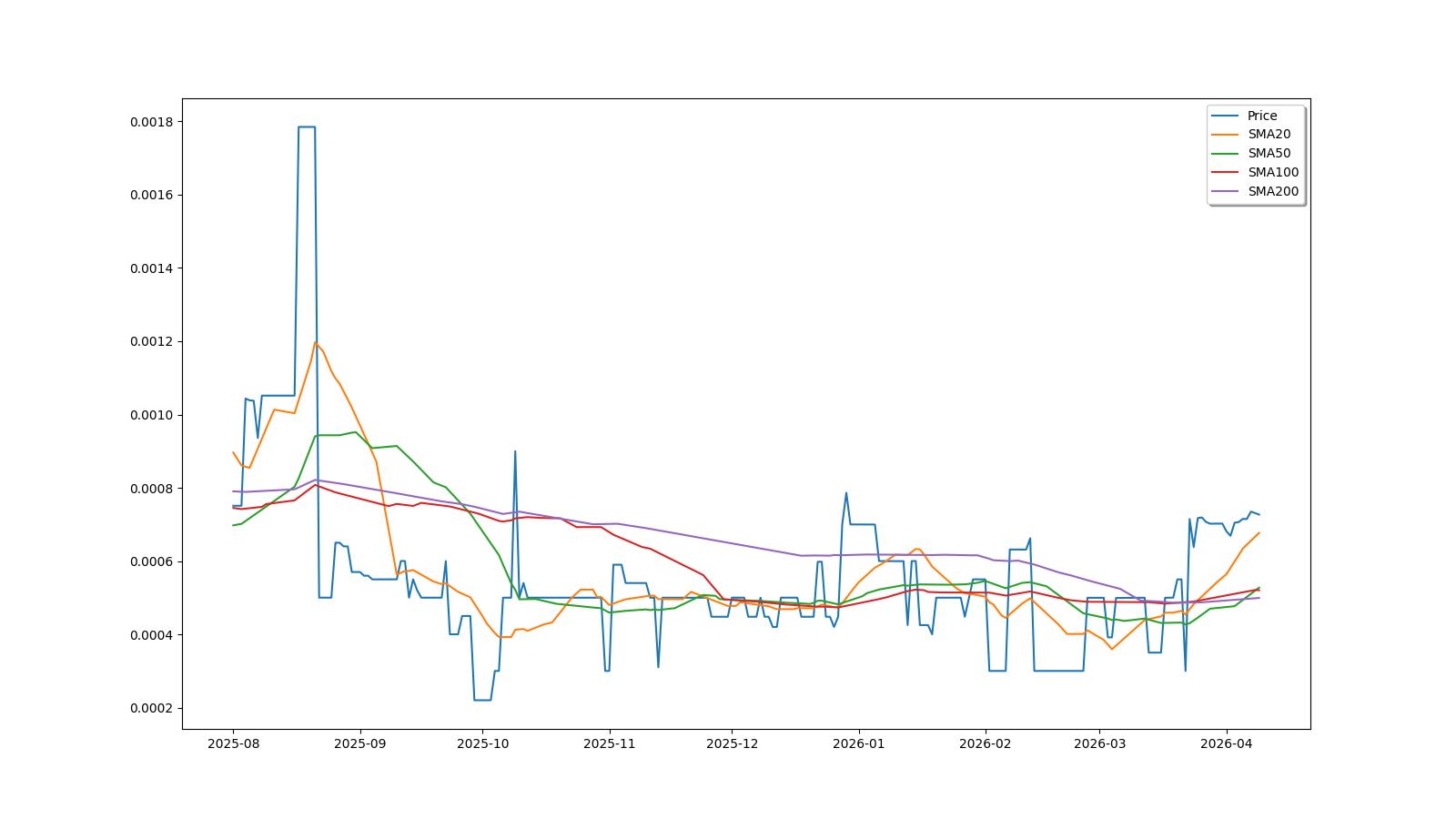 Whive Simple Moving Averages
