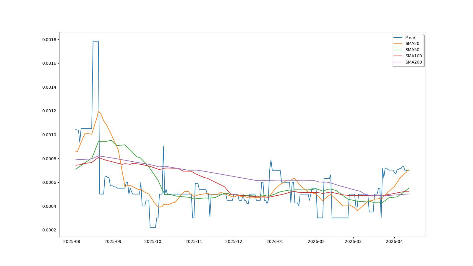 Whive Simple Moving Averages