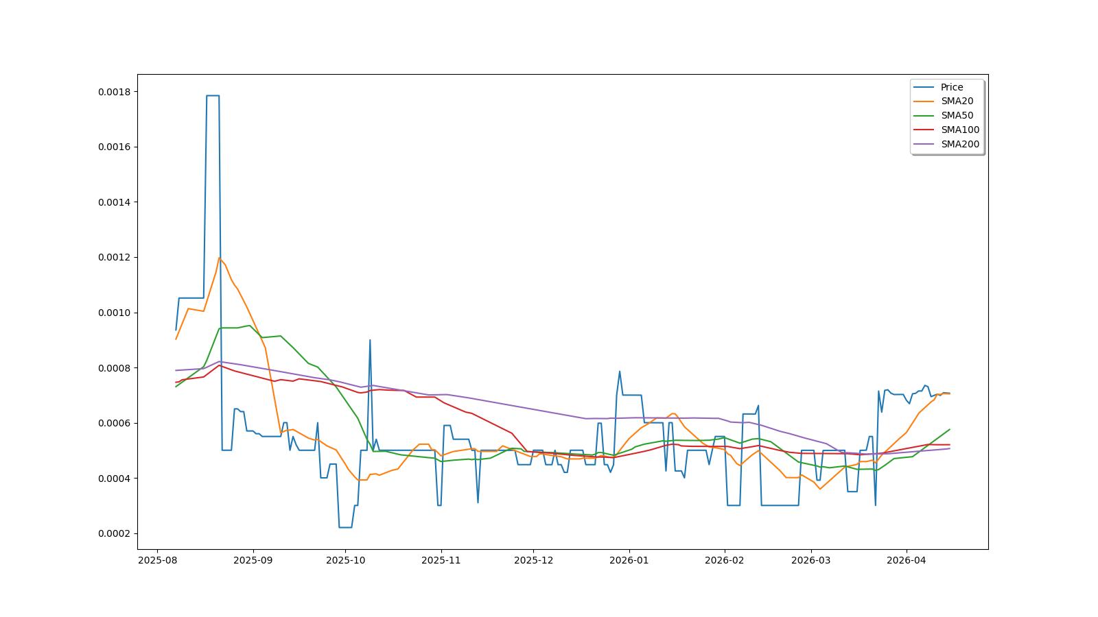 Whive Simple Moving Averages