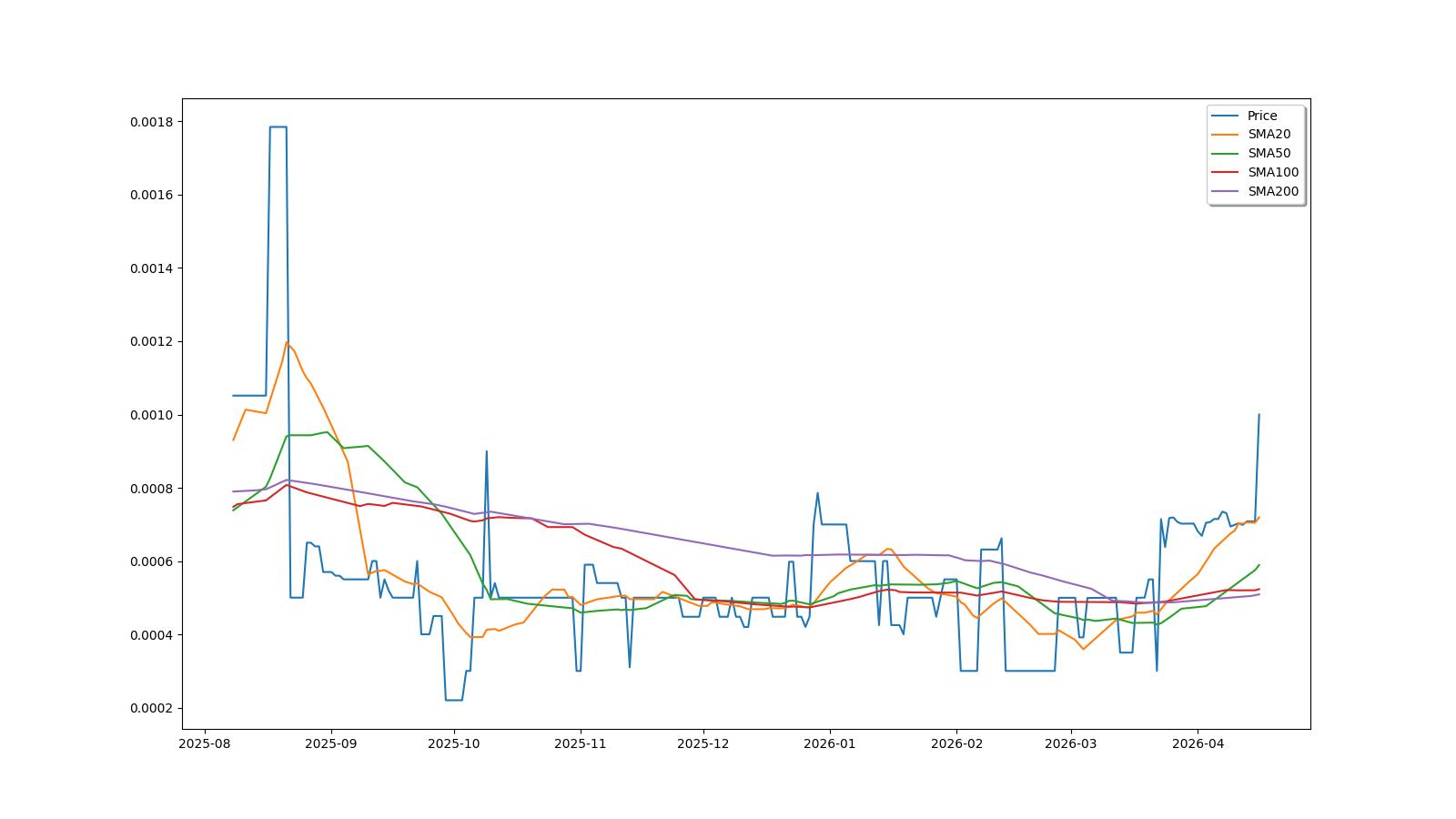Whive Simple Moving Averages