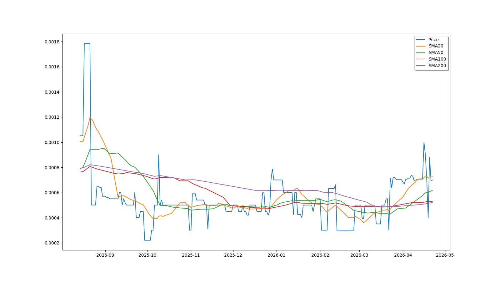Whive Simple Moving Averages