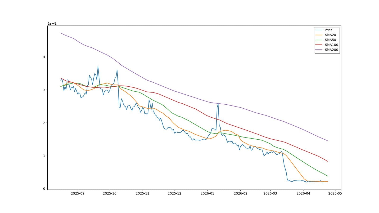 WHY Simple Moving Averages