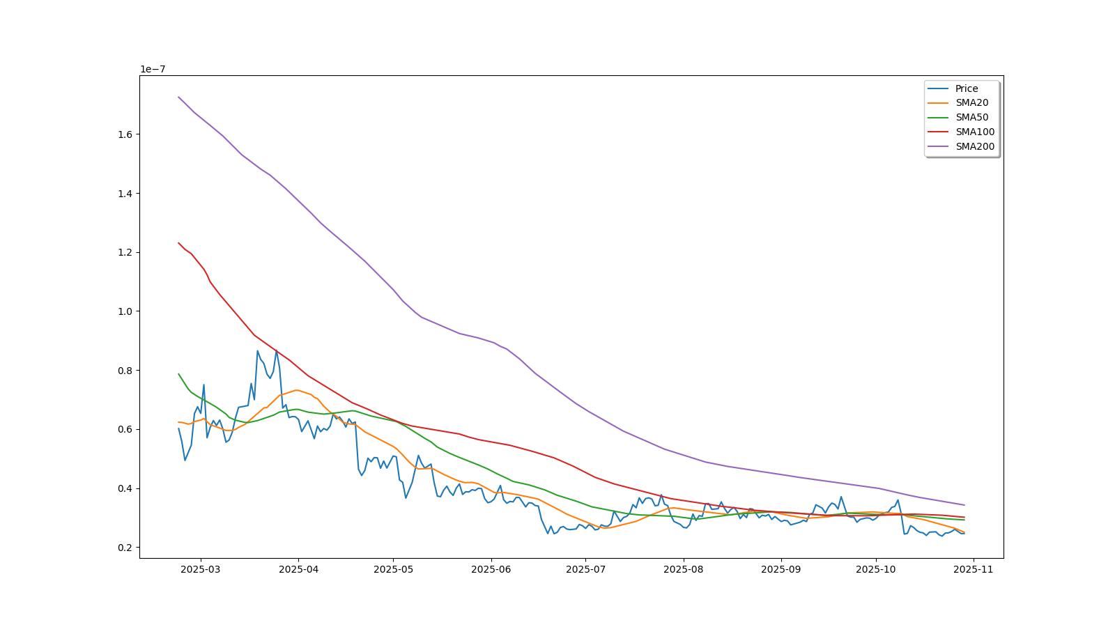 WHY Simple Moving Averages