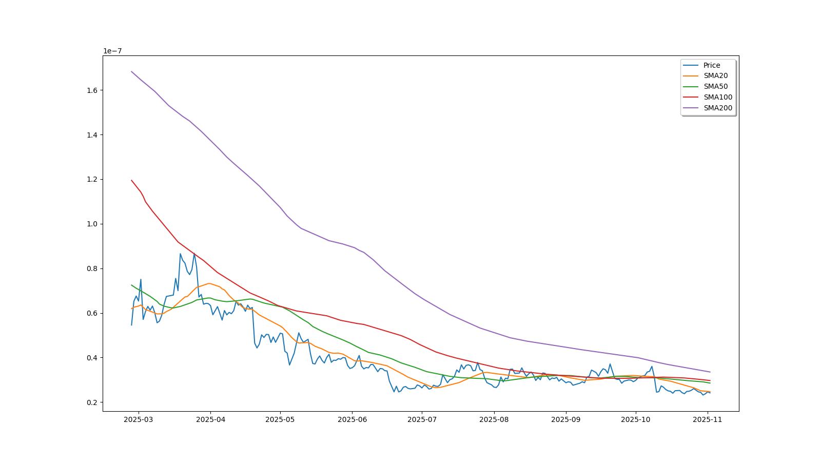WHY Simple Moving Averages