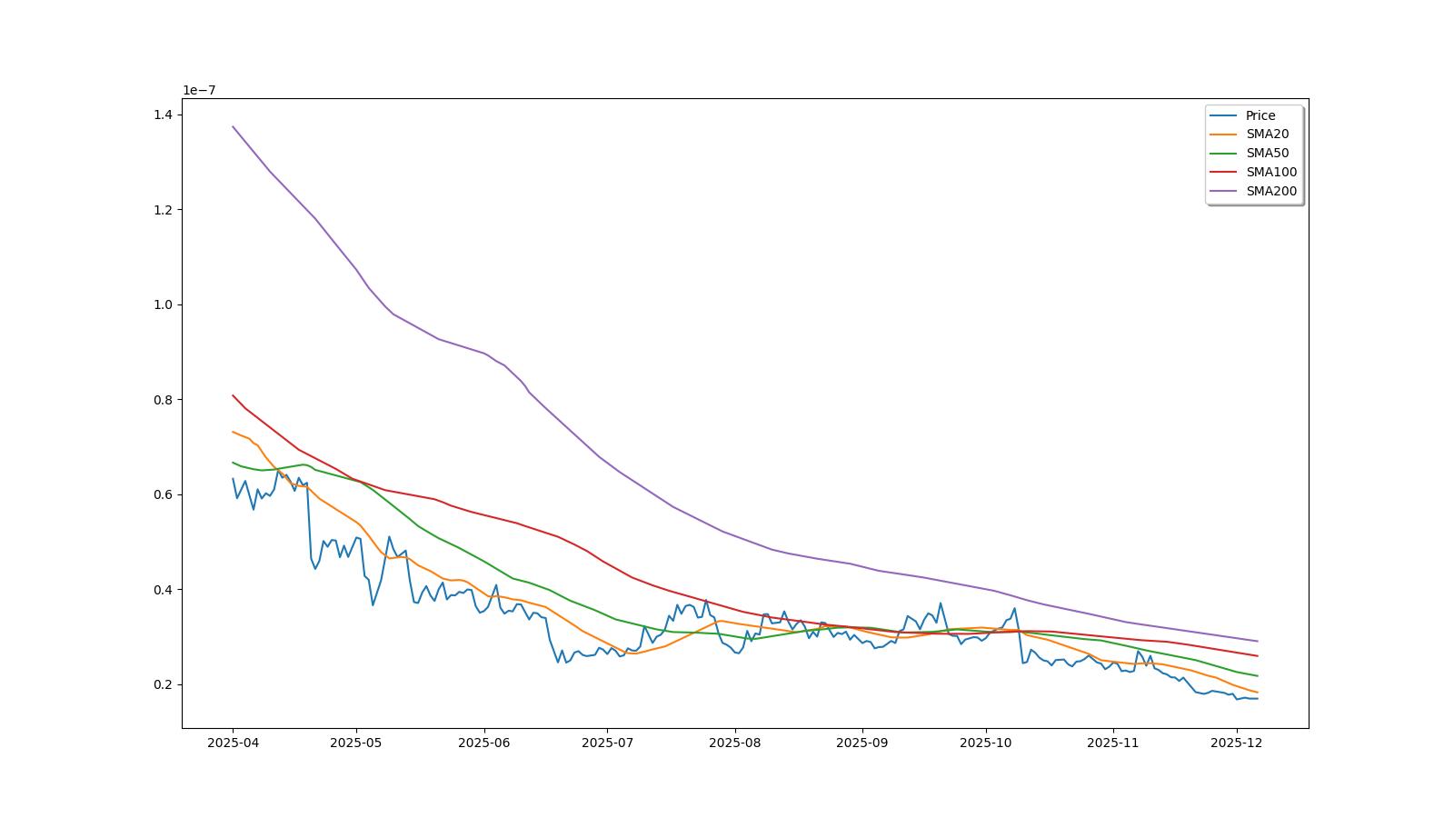 WHY Simple Moving Averages