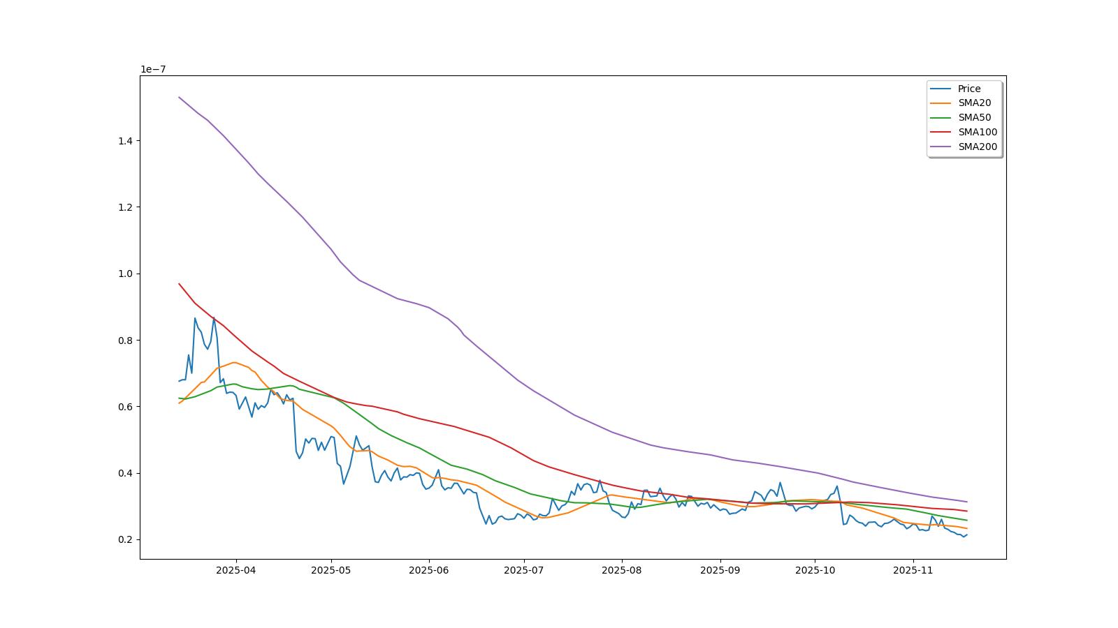 WHY Simple Moving Averages