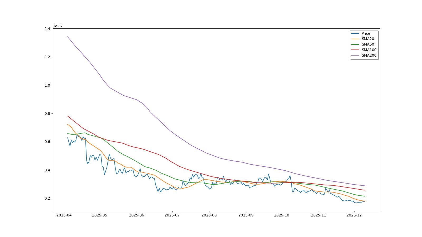 WHY Simple Moving Averages
