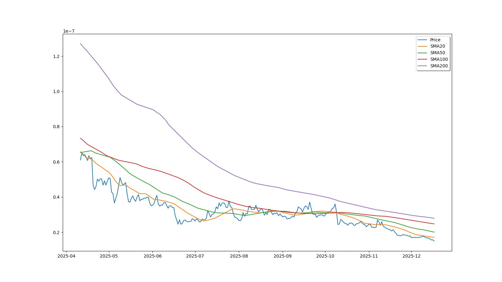 WHY Simple Moving Averages