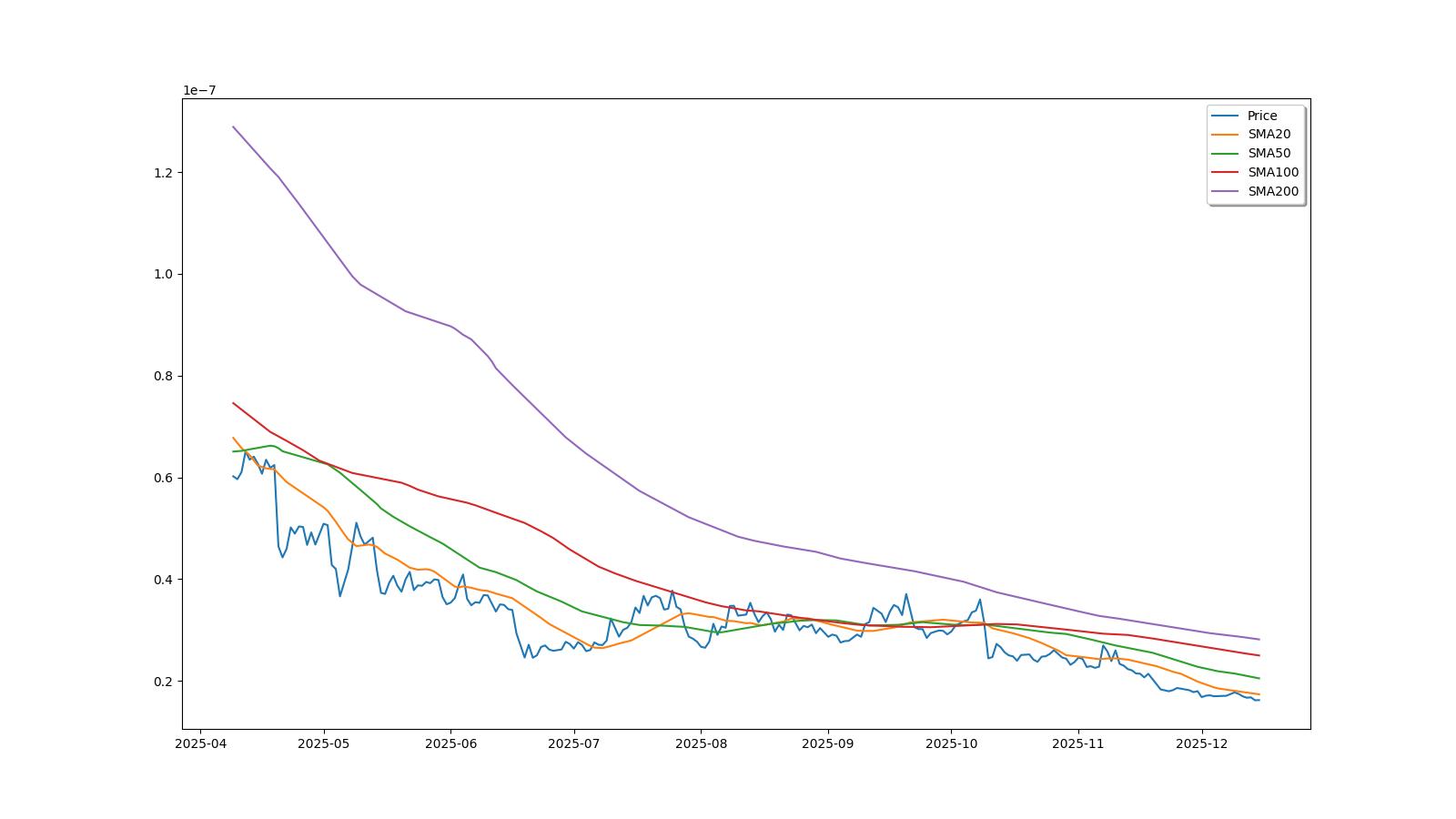 WHY Simple Moving Averages