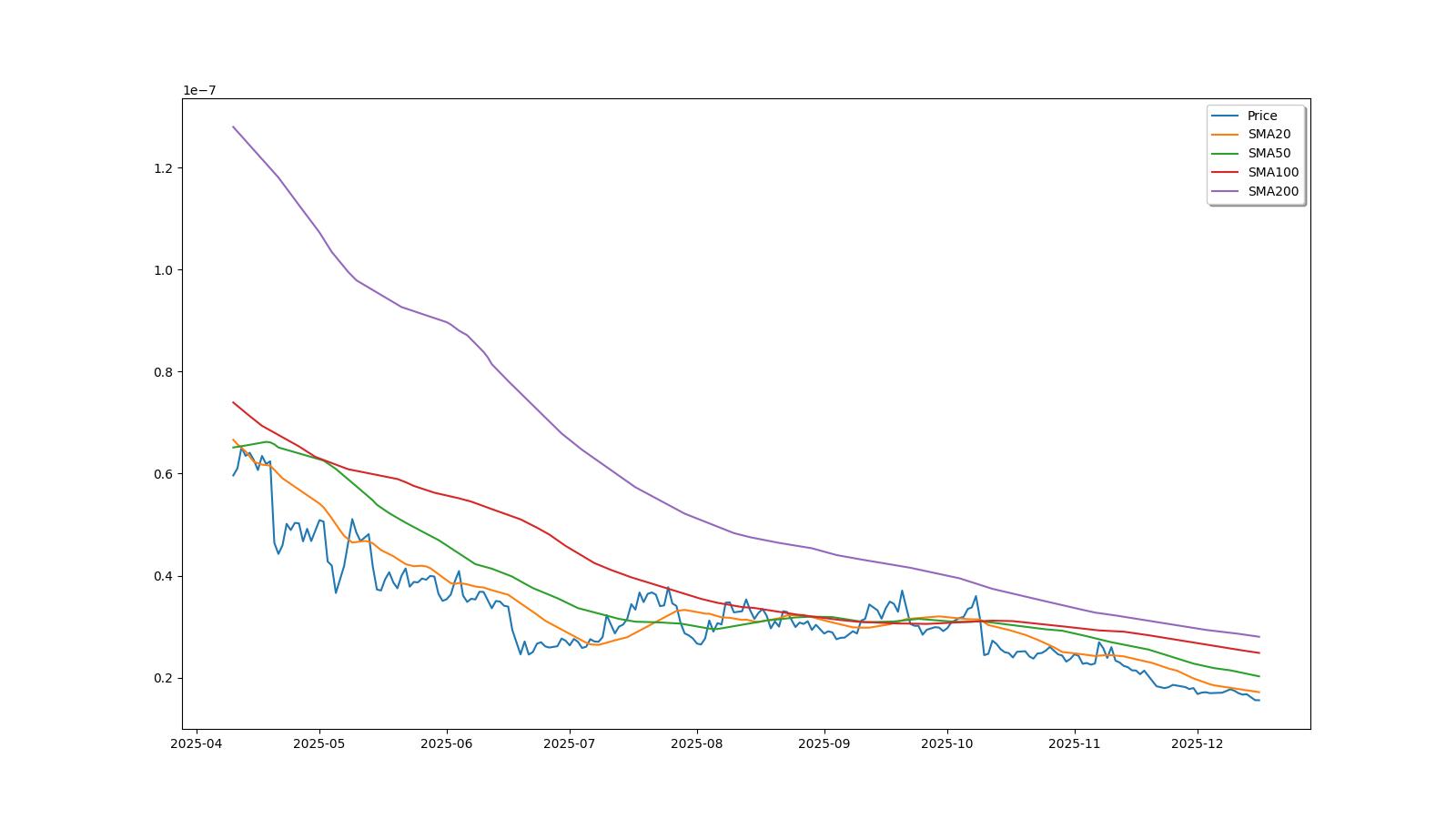 WHY Simple Moving Averages
