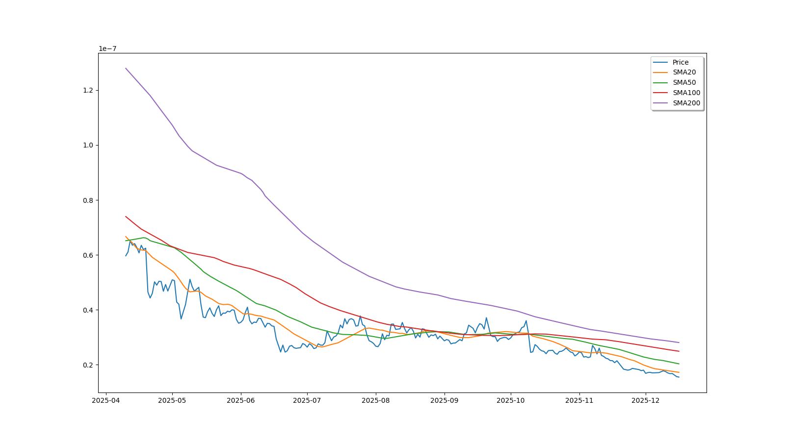 WHY Simple Moving Averages