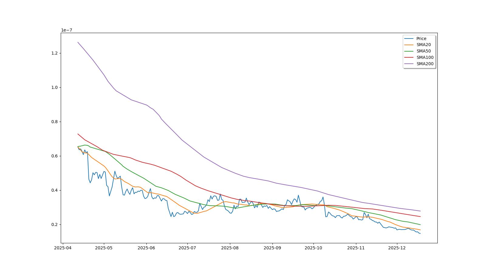 WHY Simple Moving Averages