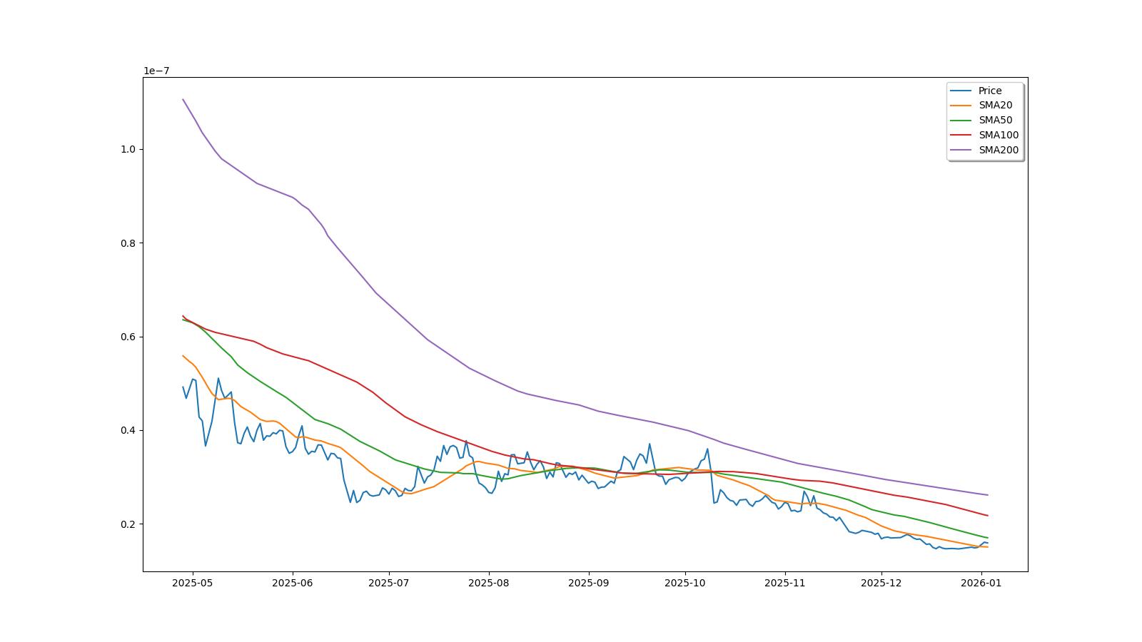 WHY Simple Moving Averages