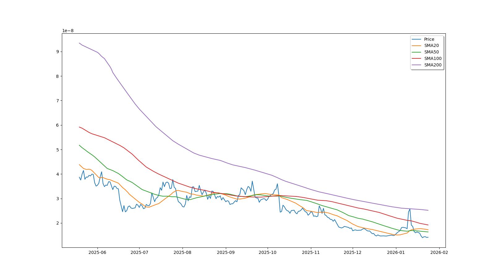 WHY Simple Moving Averages
