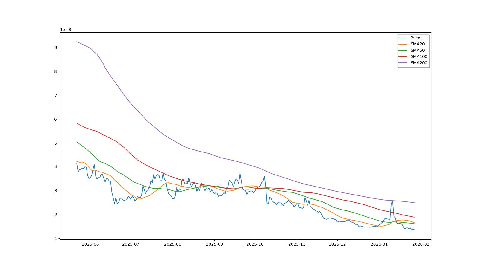 WHY Simple Moving Averages