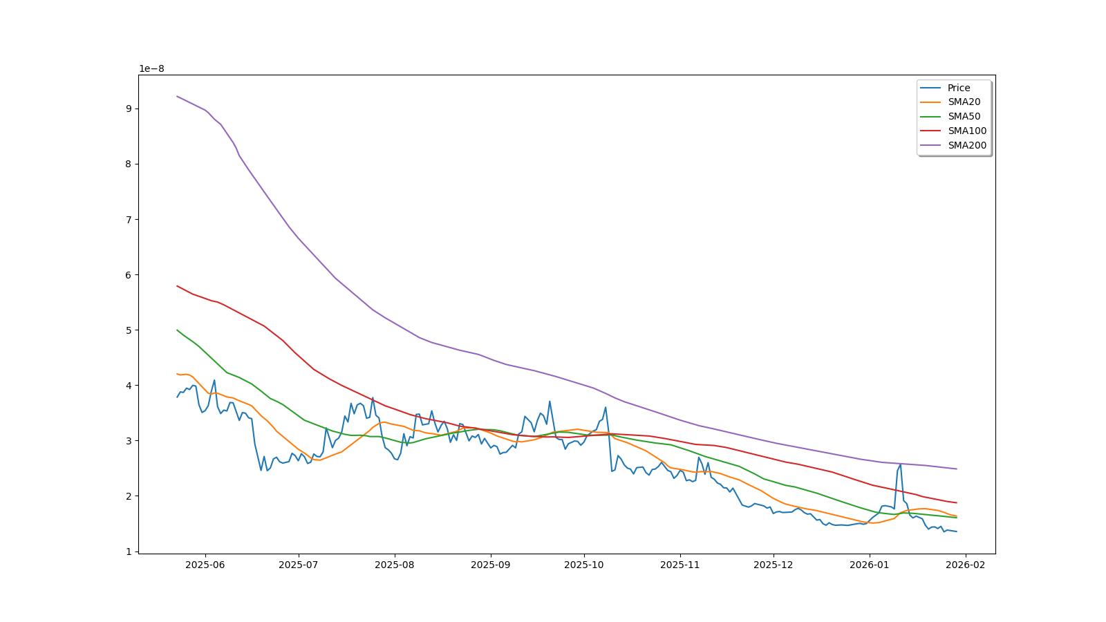 WHY Simple Moving Averages
