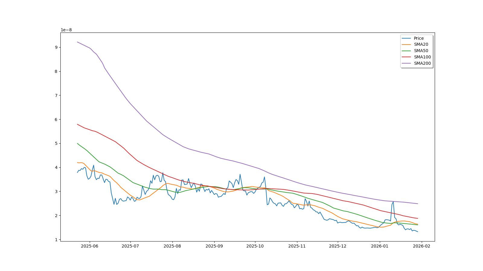WHY Simple Moving Averages