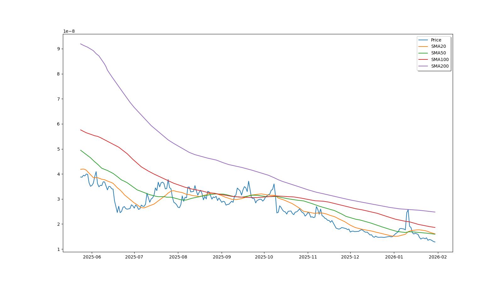 WHY Simple Moving Averages