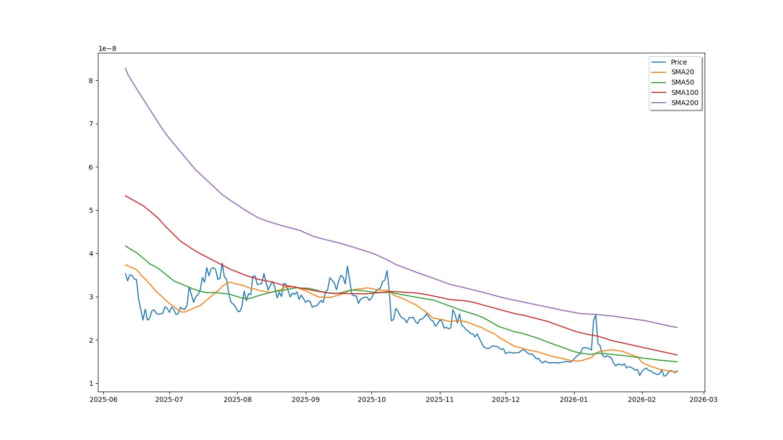 WHY Simple Moving Averages