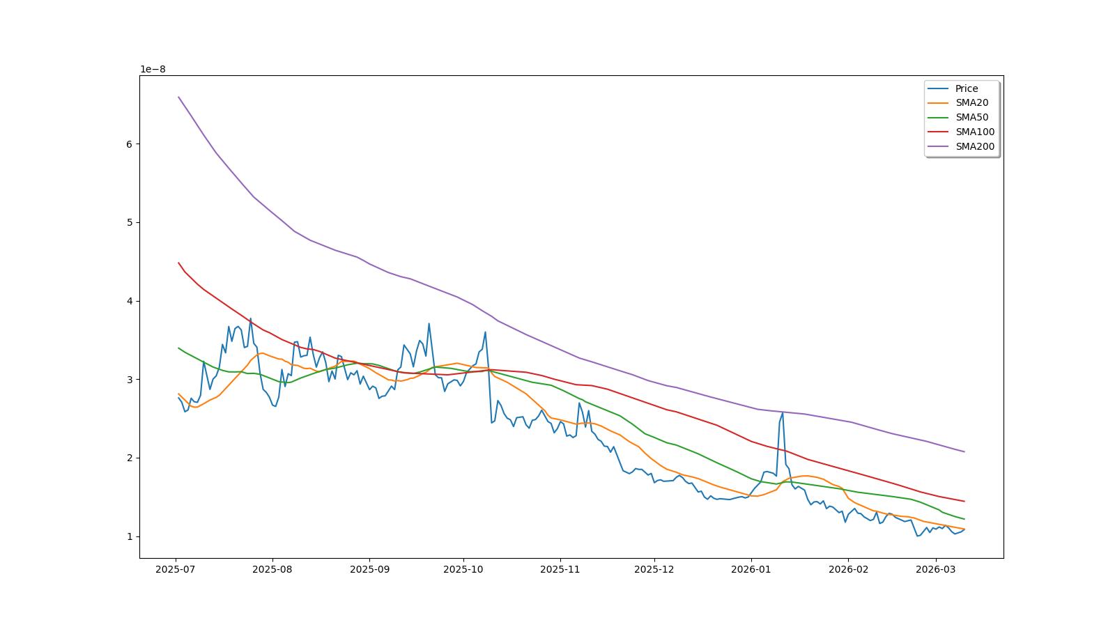 WHY Simple Moving Averages