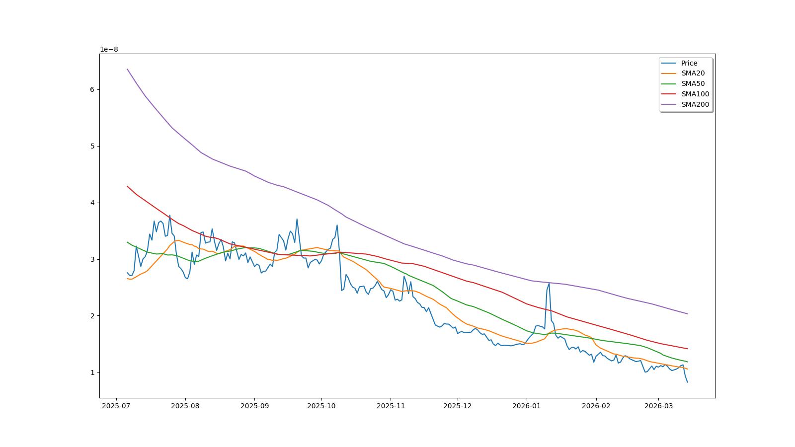 WHY Simple Moving Averages