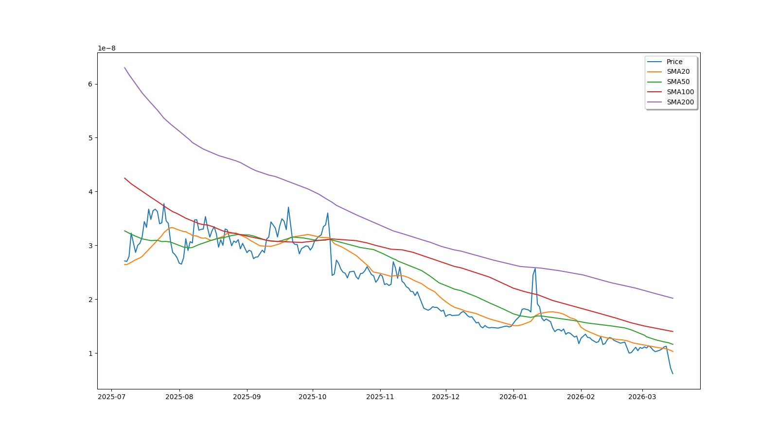 WHY Simple Moving Averages