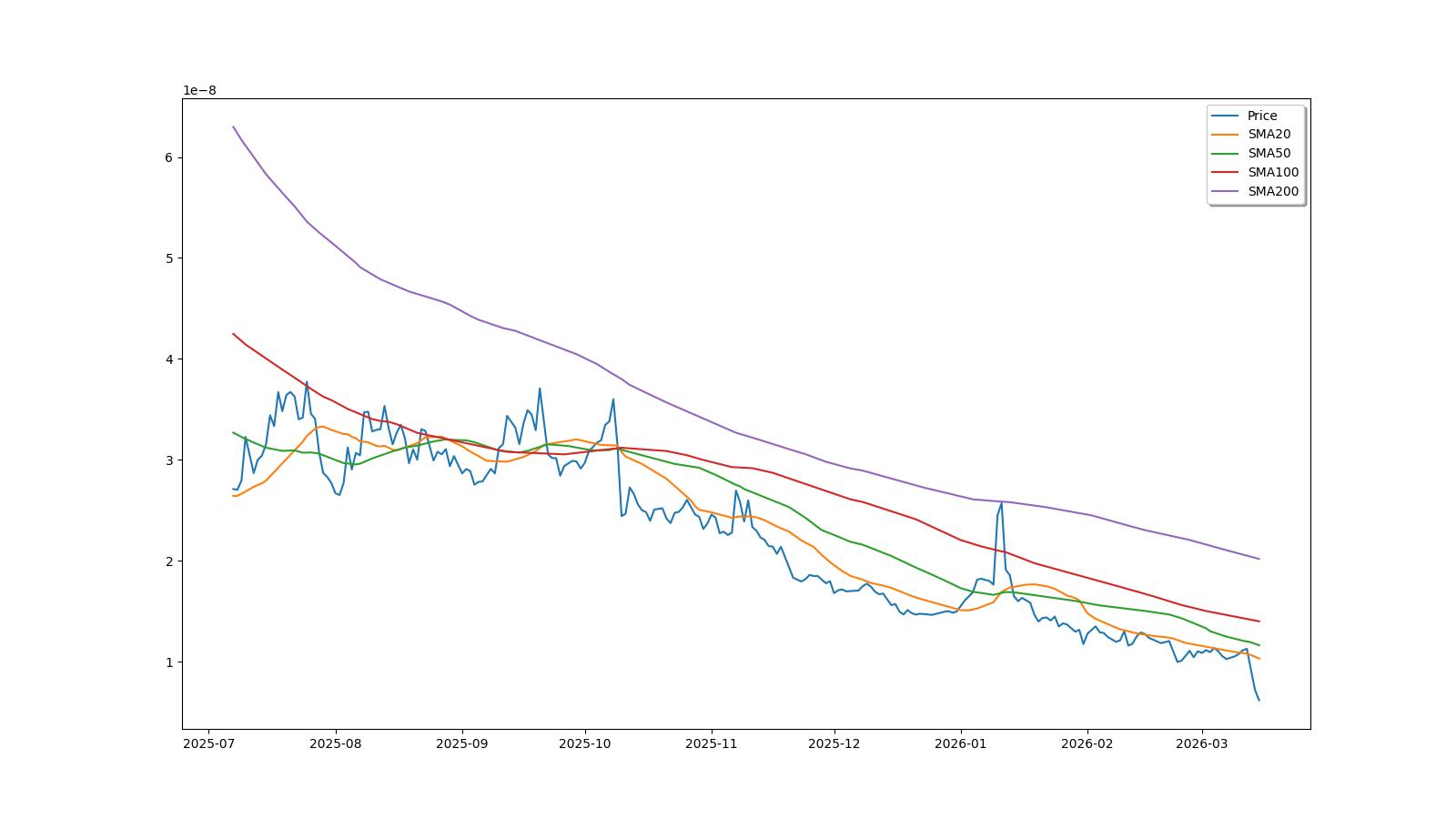 WHY Simple Moving Averages
