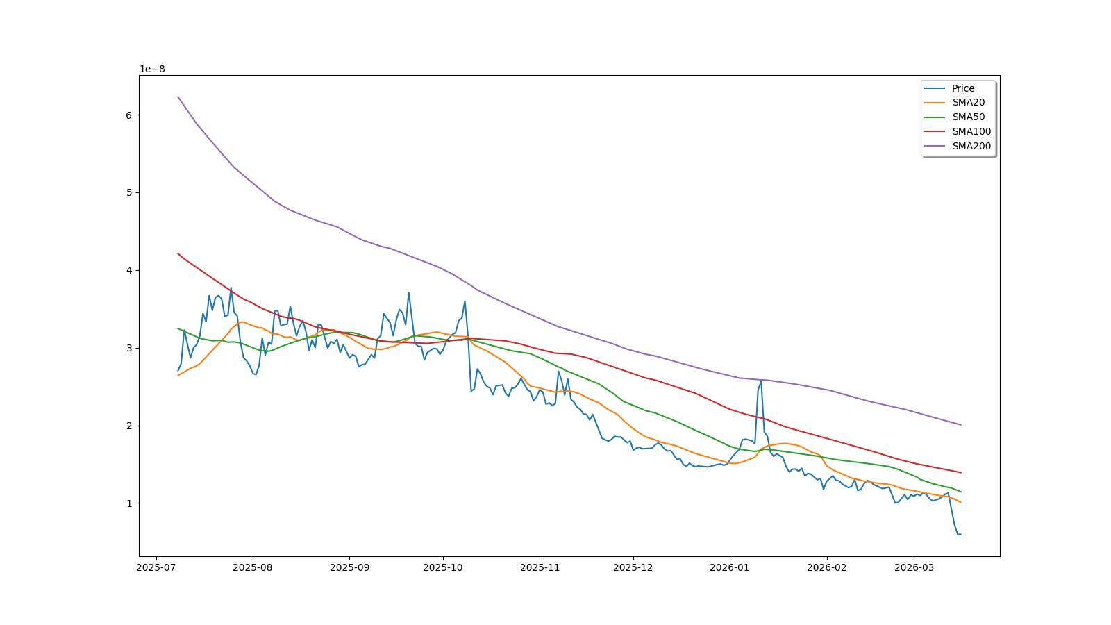 WHY Simple Moving Averages